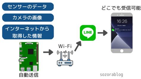 Raspberry Piからlineに自動メッセージを送る方法（活用事例あり） Sozorablog
