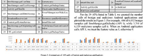figure 3 from android malware detection based on naive bayes semantic