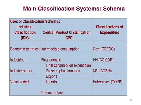 Ppt Statistical Classifications Systems Part Ii Powerpoint