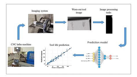 Ai Vision Optimising Machining Through Wear Measurement And Prediction Nirma University