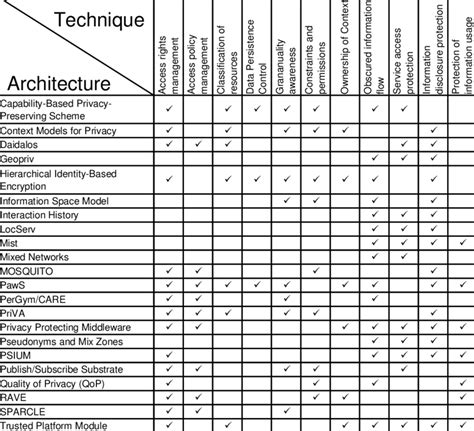 Summary Of Privacy Management Techniques In Pervasive Computing