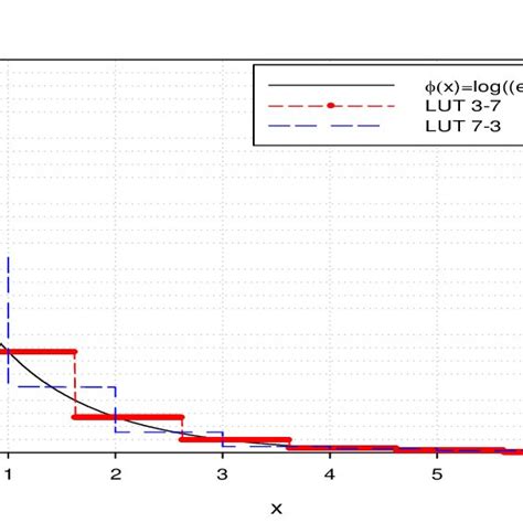 Quantization Curve For Lookup Tables Download Scientific Diagram