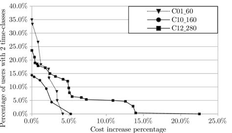 12 Scaled Pareto Fronts Download Scientific Diagram