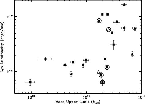 Plot Of Mass Upper Limits Vs Lyα Luminosity For The Associated Blob