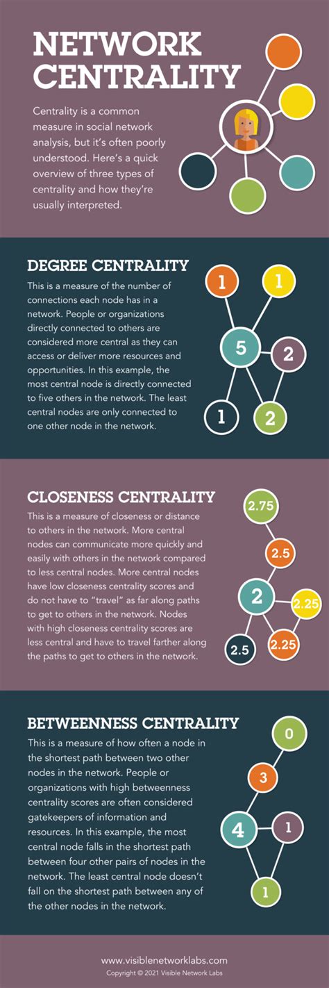 Network Centrality Understanding Degree Closeness And Betweenness Centrality Visible Network Labs