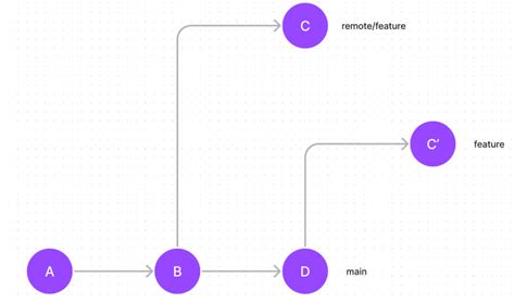 Git Rebase 후 Remote에 Push하기
