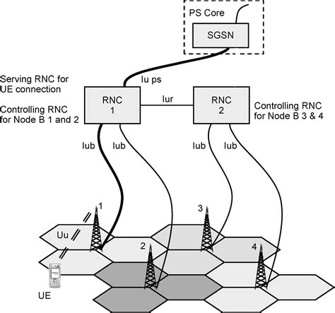 Wcdma For Beginners Umts Network Architecture