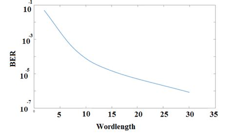 The Effect Of The Word Length On The Ber Performance Of Element Based Download Scientific