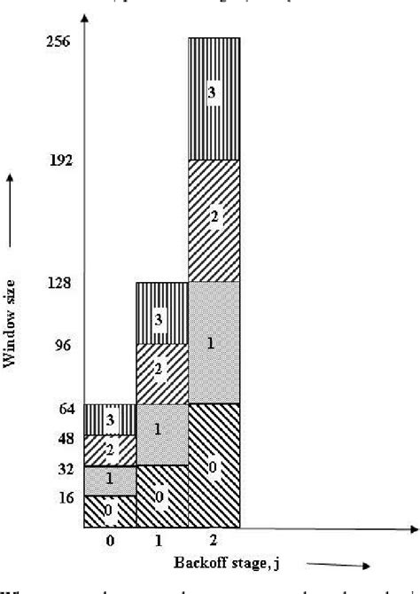 Figure 1 From Service Differentiation Using Priority Based Mac Protocol In Manets Semantic Scholar