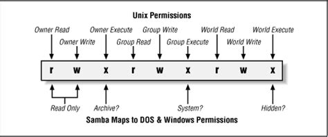 File Permissions And Attributes On Ms Dos And Unix Using Samba Book
