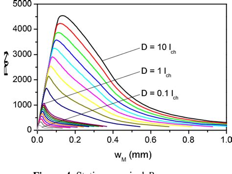 Figure 6 From Loading Rate Effect On The Double K Fracture Parameters Of Concrete Semantic Scholar