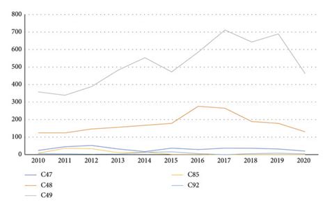 Evolution Of Neoplasms From 2010 To 2020 By Icd 10 Codes Icd 10 Download Scientific Diagram