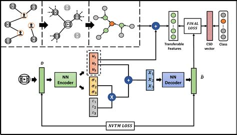 Figure 1 From Zero Shot Micro Video Classification With Neural Variational Inference In Graph