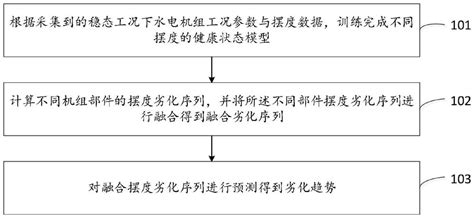 Hydroelectric Generating Set Degradation Prediction Method And System Eureka Patsnap