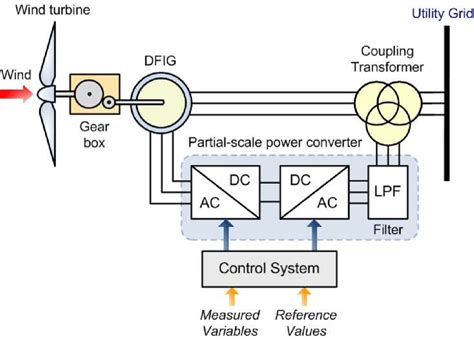 7 Doubly Fed Induction Generator Download Scientific Diagram