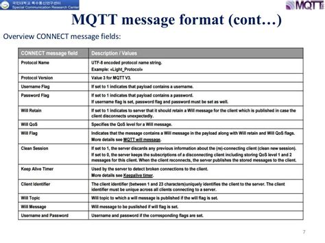 Message Queuing Telemetry Transport Mqtt Message Format