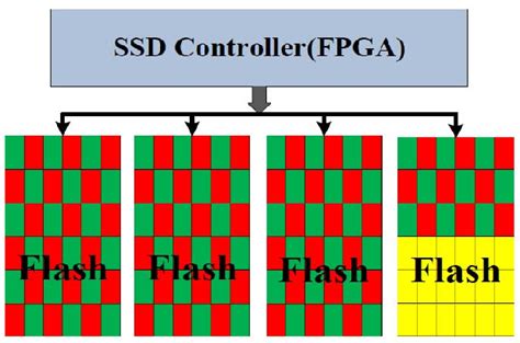 Figure 4 From An Efficient Nand Flash Garbage Collection Algorithm Based On Area And Block