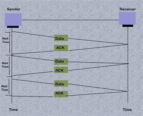 Stop And Wait Protocol Used In The Data Link Layer A5THEORY