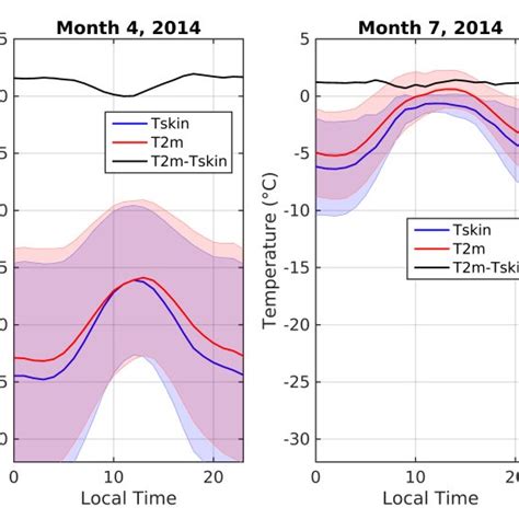 Monthly Diurnal Variability Of 2 M Air Temperature Red And Skin