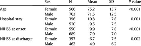 Age Hospital Stay And NIHSS At Onset And Discharge By Sex In The Whole Download Table