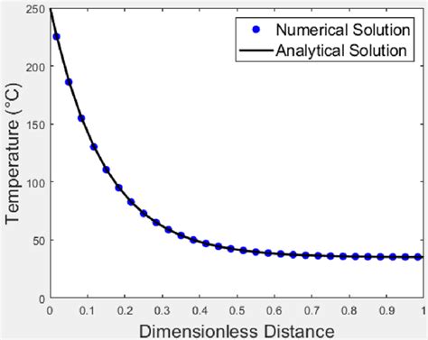 Numerical Solution And Analytical Solution For Case 2 Download Scientific Diagram