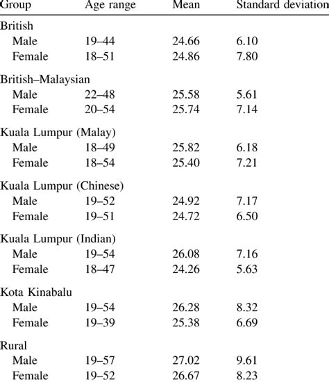 Age Ranges Means And Standard Deviations Download Table