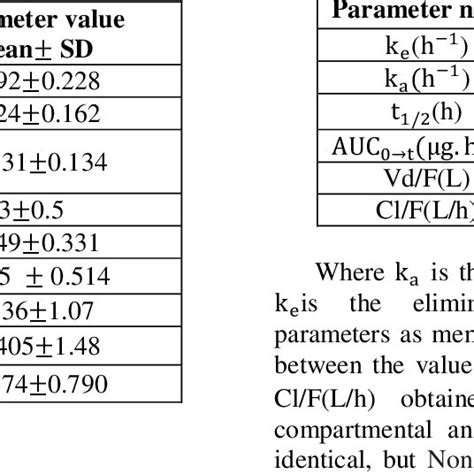 Parameter Obtained Using Compartmental Analysis Download Scientific