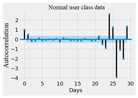 Predictive Data Analytics For Electricity Fraud Detection Using Tuned Cnn Ensembler In Smart Grid