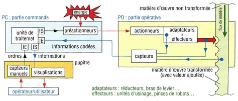 Système Automatisés Logiques