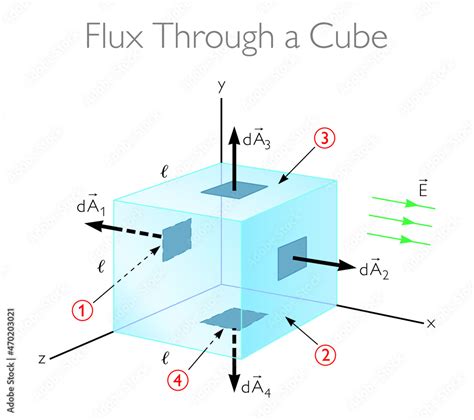 Flux Through A Cube Electric Fields Physics Education Vector