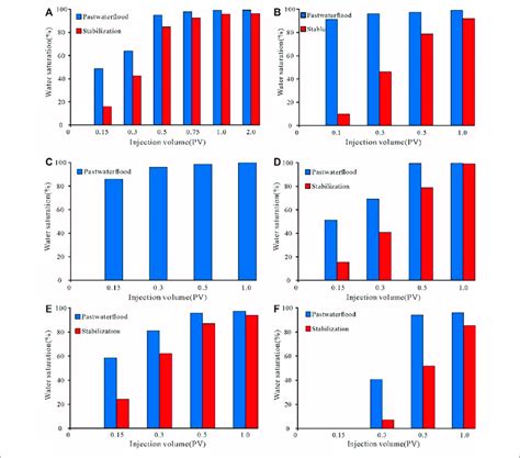 Water Injection Volume And Water Saturation For Different Samples