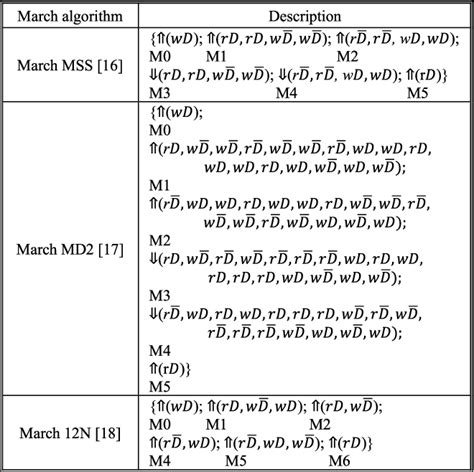 Table 1 From Fault Coverage Re Evaluation Of Memory Test Algorithms