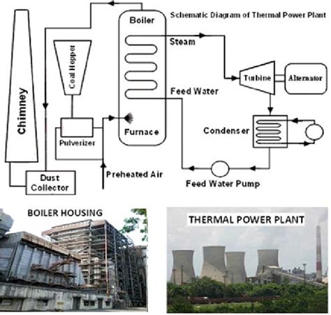 A Coal Fired Thermal Power Plant Download Scientific Diagram