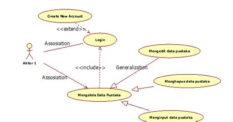 Contoh Use Case Include Dan Extend Uml Diagram Use Case Diagram