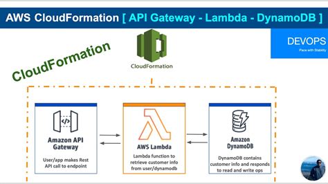 AWS CloudFormation API Gateway Lambda Dynamo DB Rest API