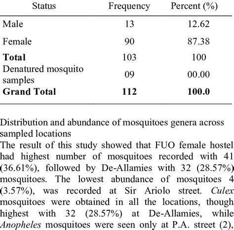 Sex Distribution Of The Mosquitoes Collected During The Study