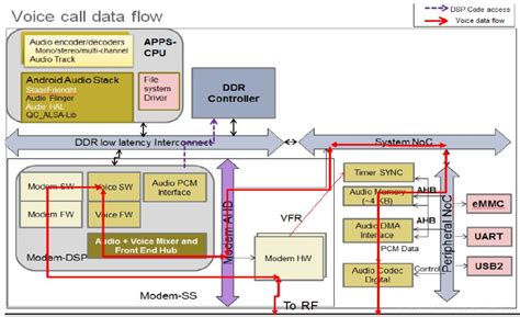 高通平台音频调试常见问题点归纳qcom的音频框架overview Csdn博客