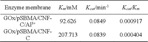 Table 1 From A Highly Sensitive Glucose Sensor With Anti Swelling Zwitterionic Hydrogel Enzyme