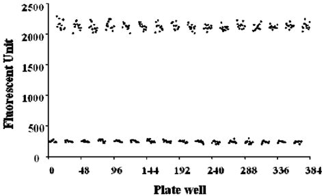 Z Factor Plot Of High Throughput Screening Of Adamts1 Inhibitors Using Download Scientific