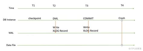 Postgresql Dba20 Wal Full Page Write浅析 关系型数据库 亿速云 Postgresql Dba20 Wal Full Page Write浅析 关系型数据库 亿速云