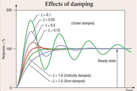 Switch Mode Power Supply What Is Time Constant In Lc Circuit