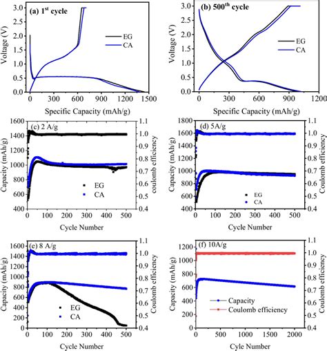 Electrochemical Performance Of The Prepared Mnc2o4 Samples