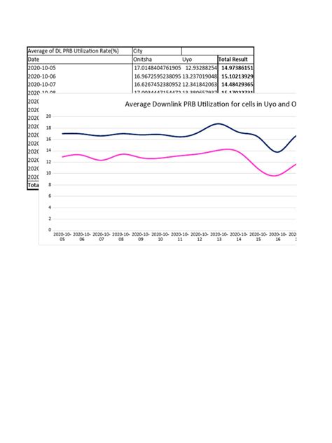 Average Downlink Prb Utilization For Cells In Uyo And Onitsha Pdf Telecommunications
