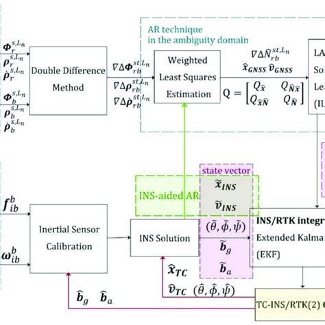 pdf a tightly coupled rtk ins algorithm with ambiguity resolution in