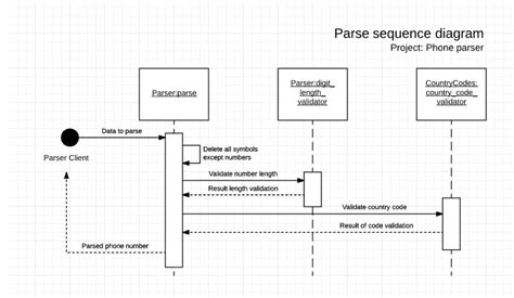 Overview Of Behavioral Diagrams In Uml
