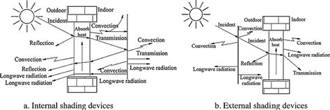 Impact Of Internal And External Shading Devices On Solar Radiation A Download Scientific