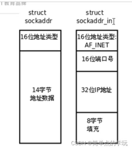 黑马程序员 Linux网络编程 01黑马linux系统编程讲义 Csdn博客