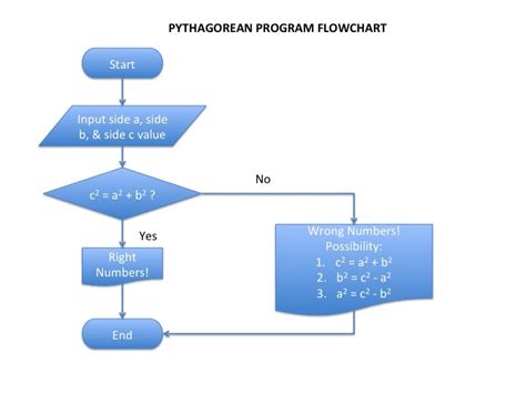 Algoritma Flowchart Dan Pemrograman Teorema Pitagoras