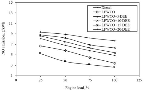 Effect Of Diethyl Ether On The Performance And Emission Characteristics Of A Diesel Engine
