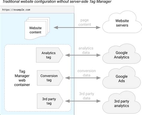 An Introduction To Server Side Tagging Google Tag Manager Server Side Google For Developers